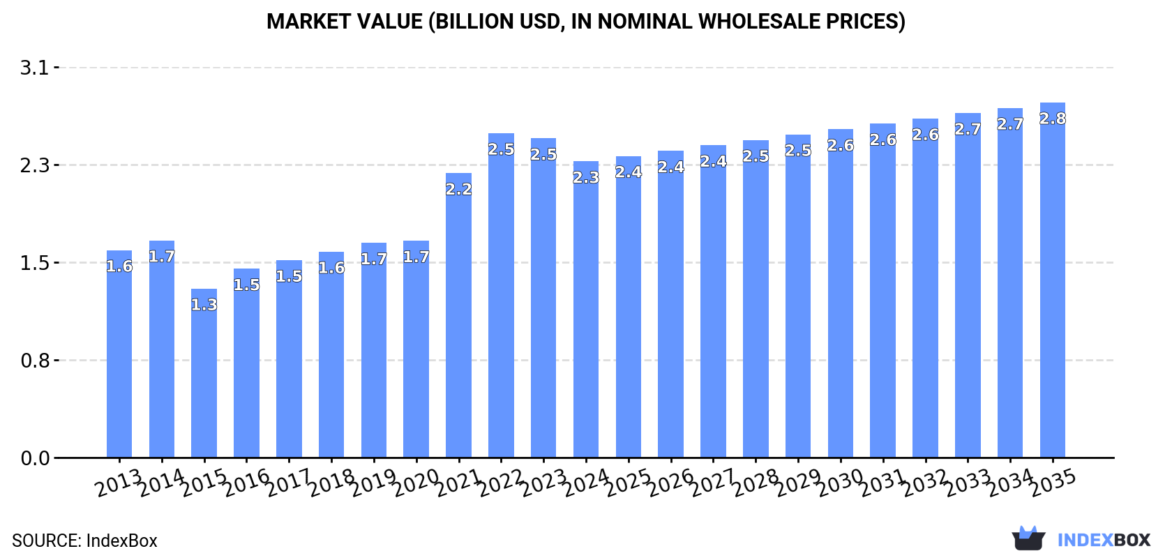 Market Value (billion USD, nominal wholesale prices)