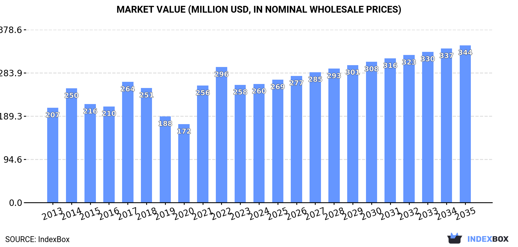Market Value (million USD, nominal wholesale prices)