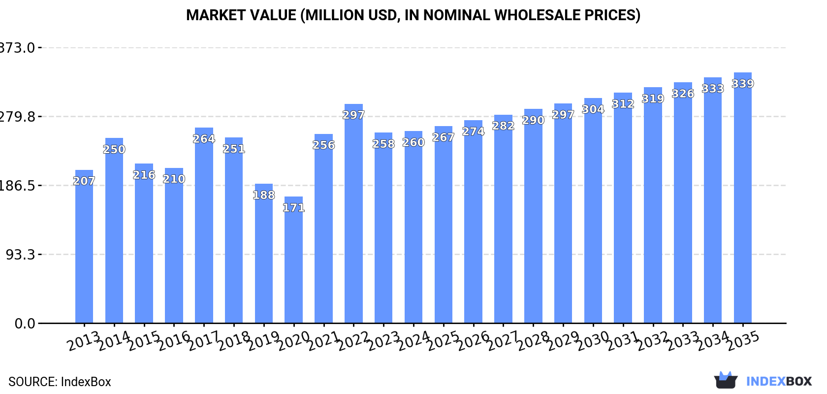 Market Value (million USD, nominal wholesale prices)
