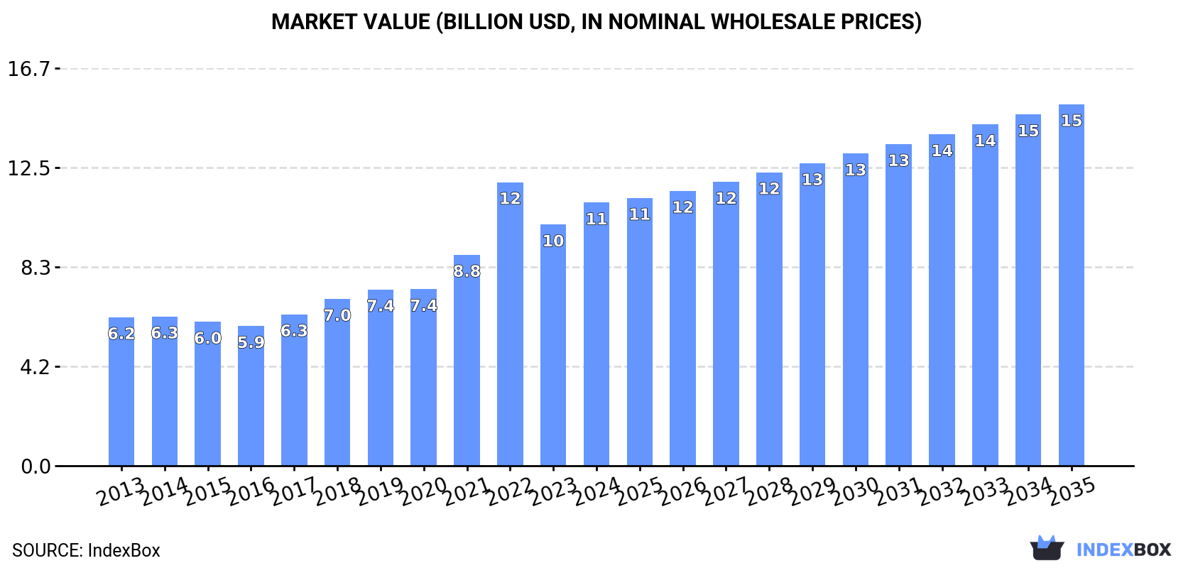 Market Value (billion USD, nominal wholesale prices)