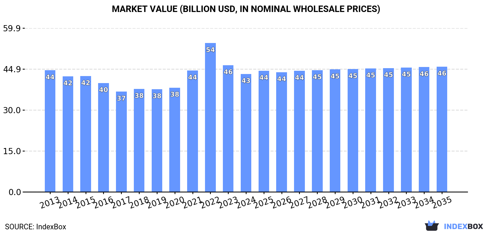 Market Value (billion USD, nominal wholesale prices)