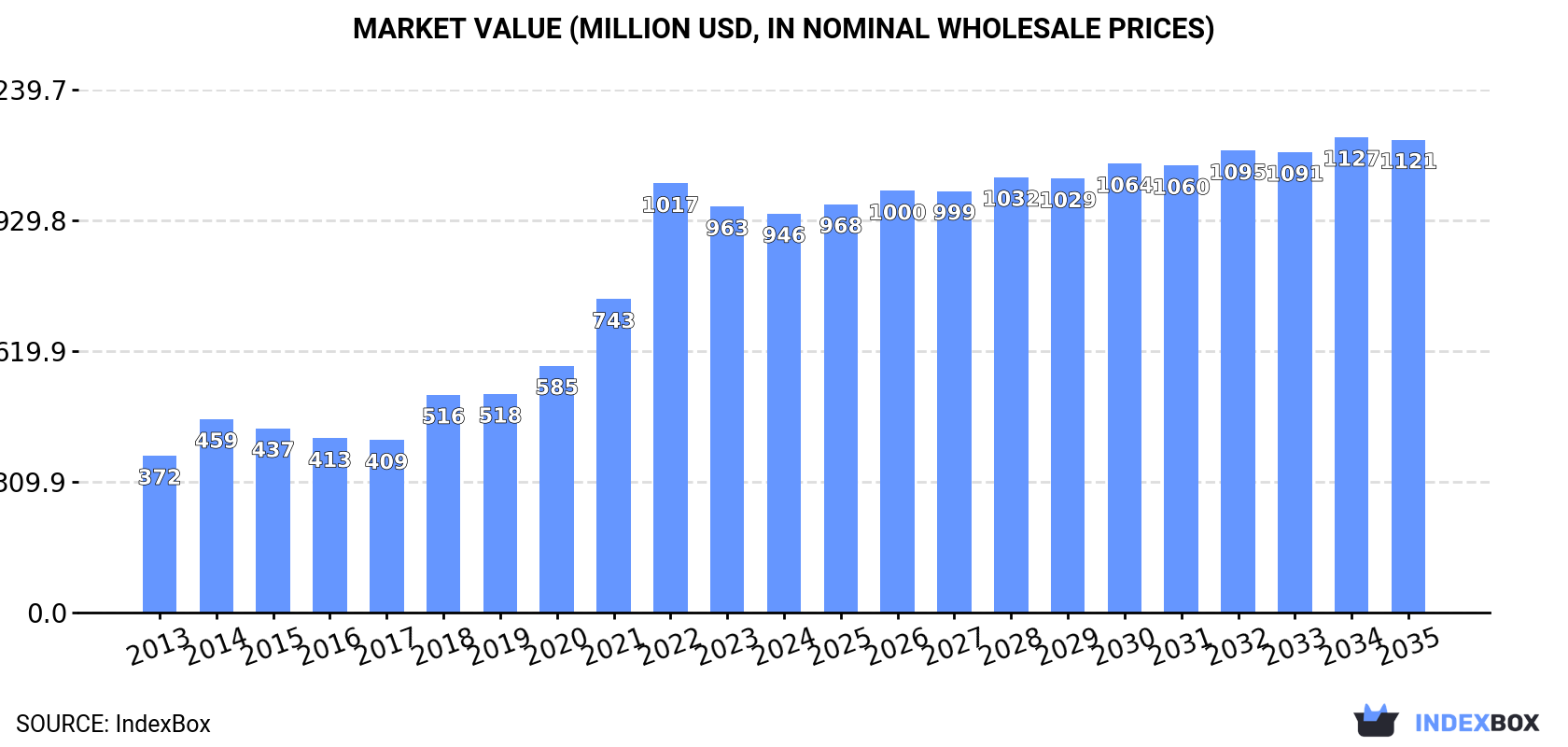 Market Value (million USD, nominal wholesale prices)