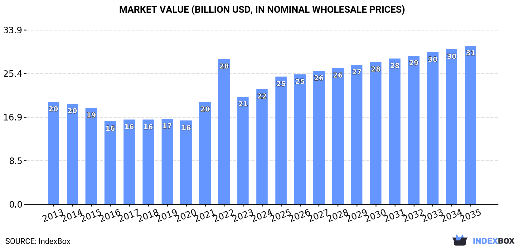 Market Value (billion USD, nominal wholesale prices)