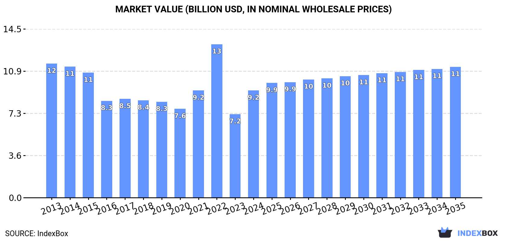 Market Value (billion USD, nominal wholesale prices)