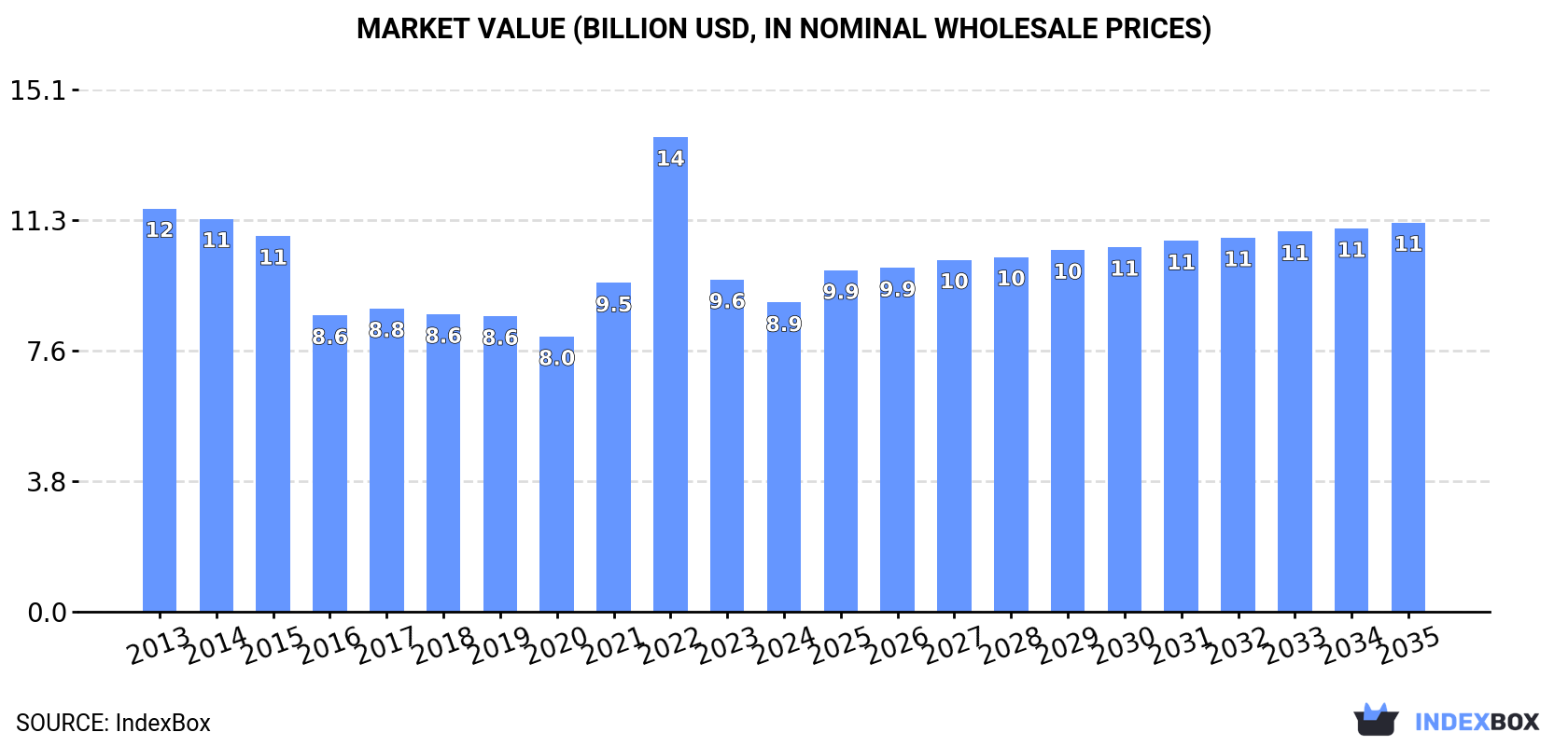 Market Value (billion USD, nominal wholesale prices)
