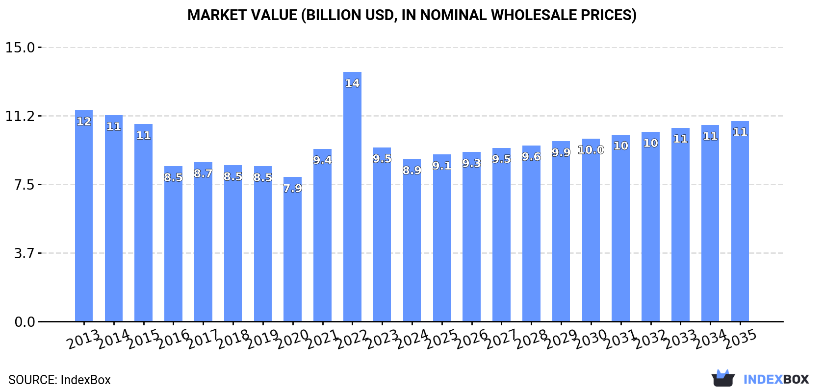 Market Value (billion USD, nominal wholesale prices)