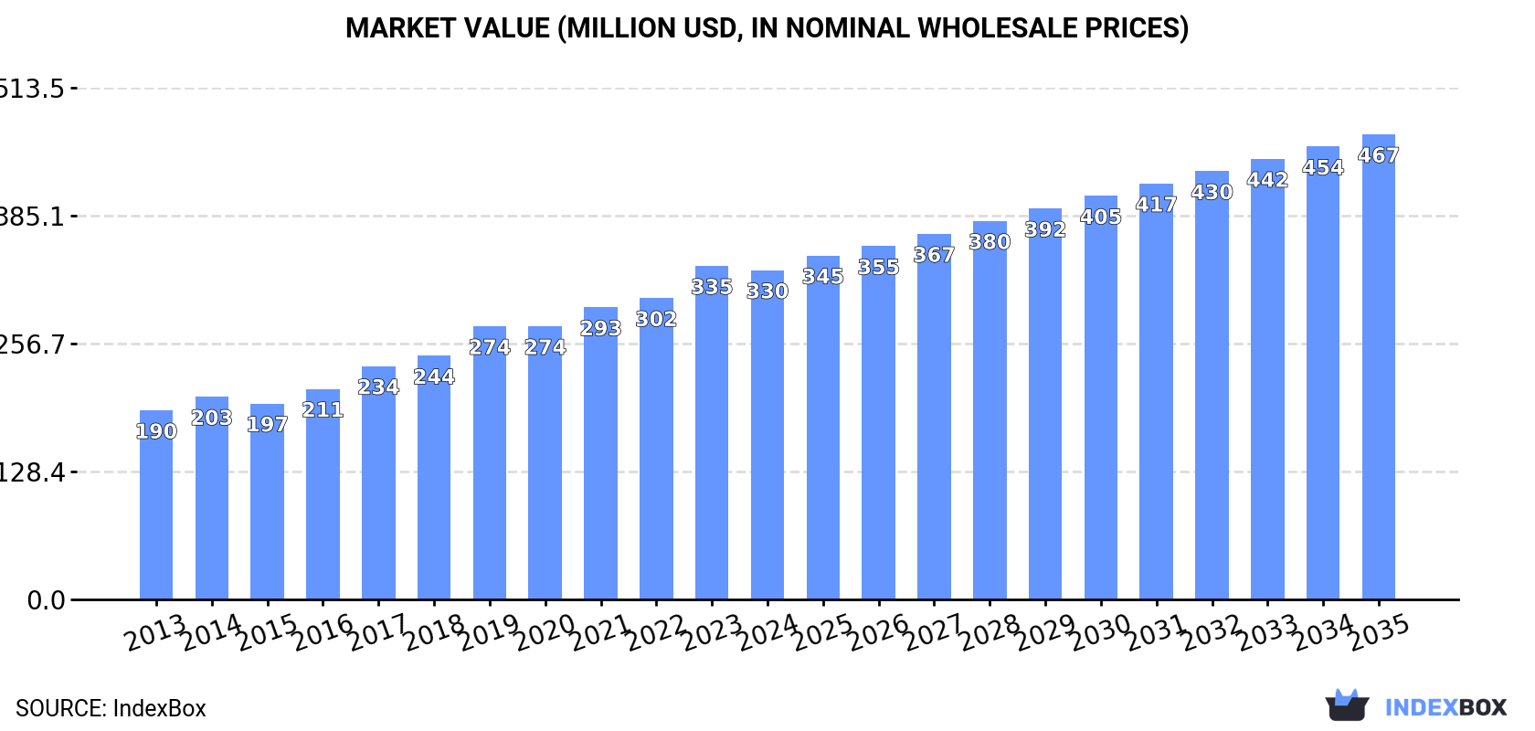Market Value (million USD, nominal wholesale prices)