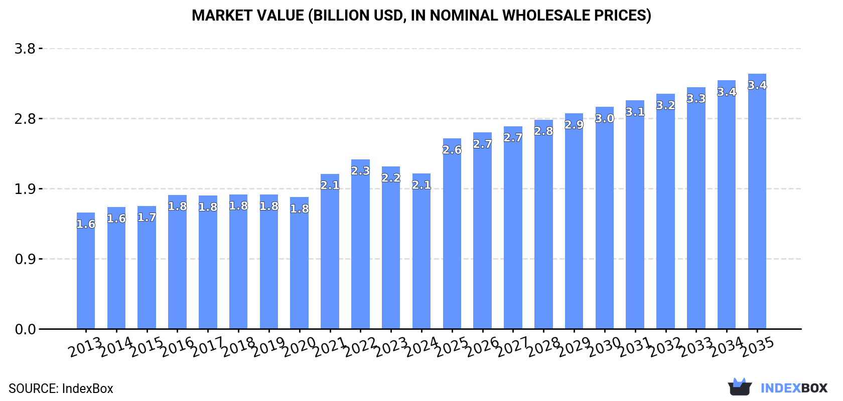 Market Value (billion USD, nominal wholesale prices)