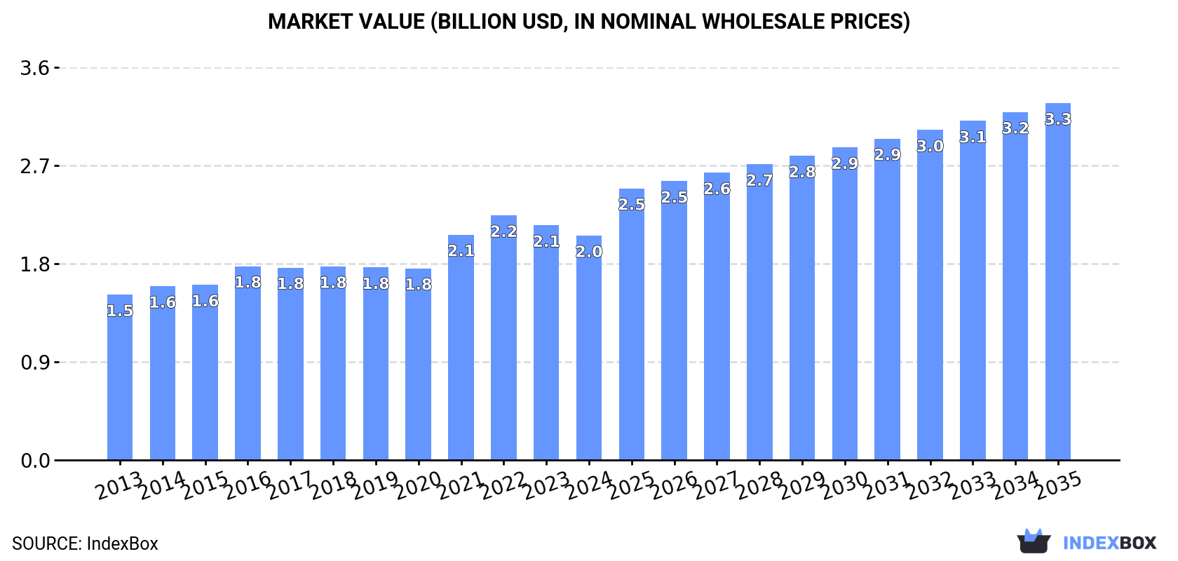 Market Value (billion USD, nominal wholesale prices)