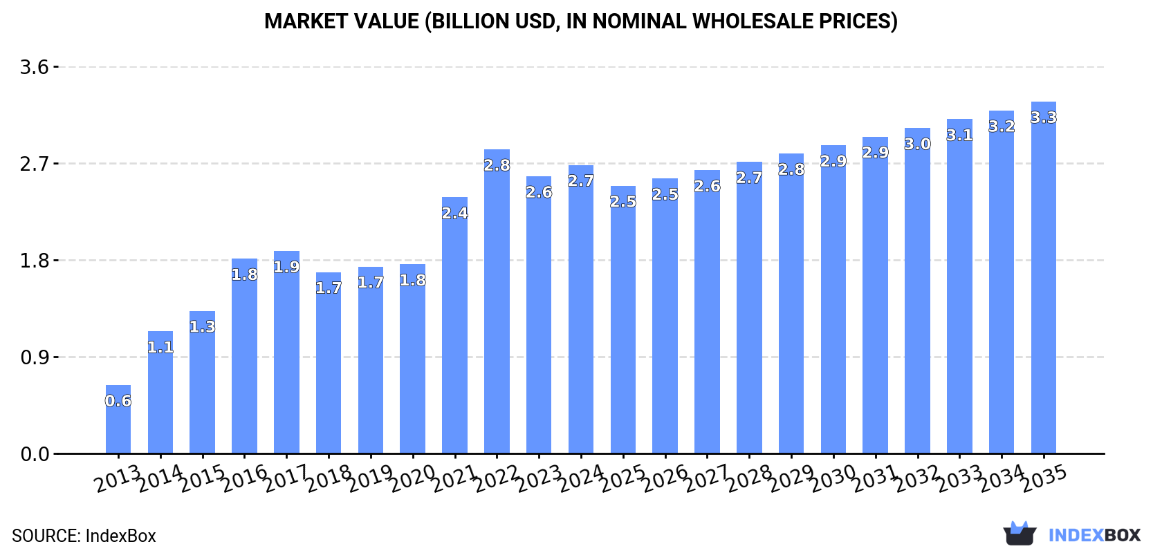 Market Value (billion USD, nominal wholesale prices)