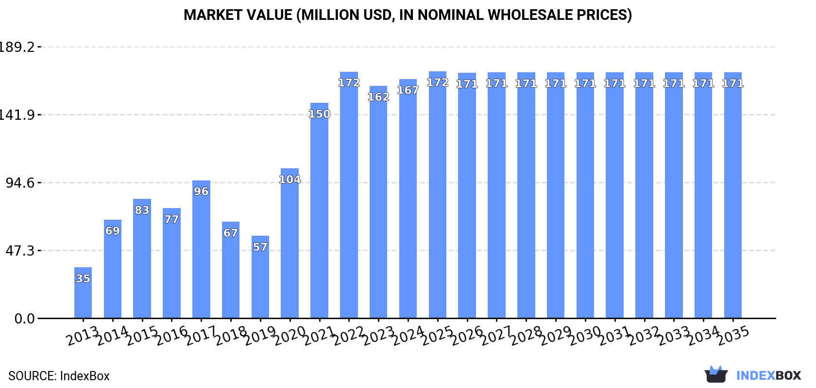 Market Value (million USD, nominal wholesale prices)