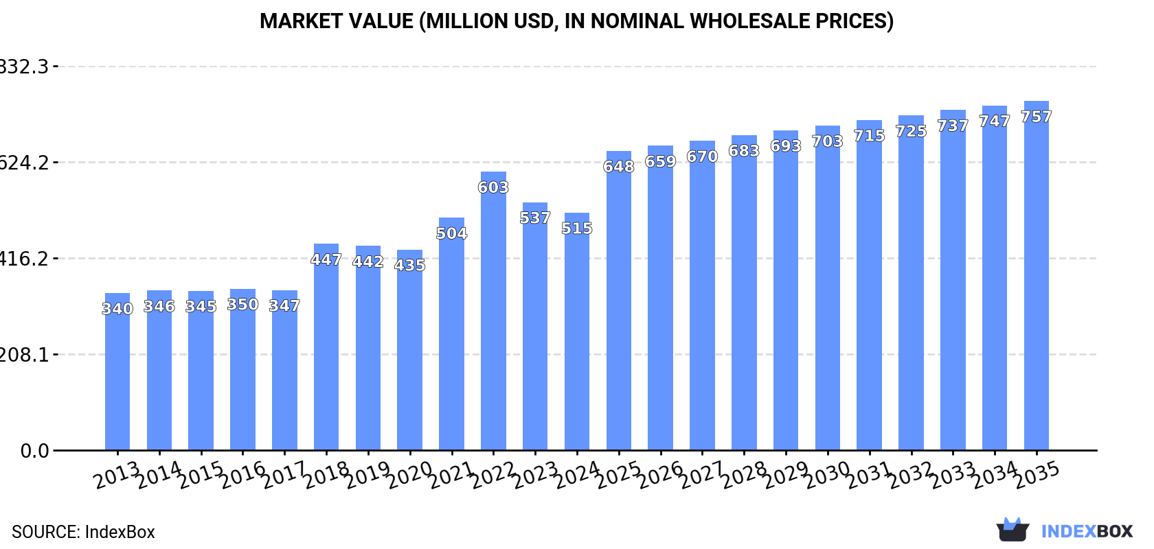 Market Value (million USD, nominal wholesale prices)