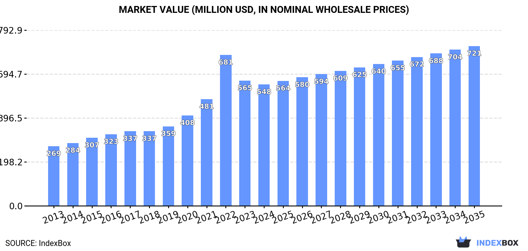 Market Value (million USD, nominal wholesale prices)