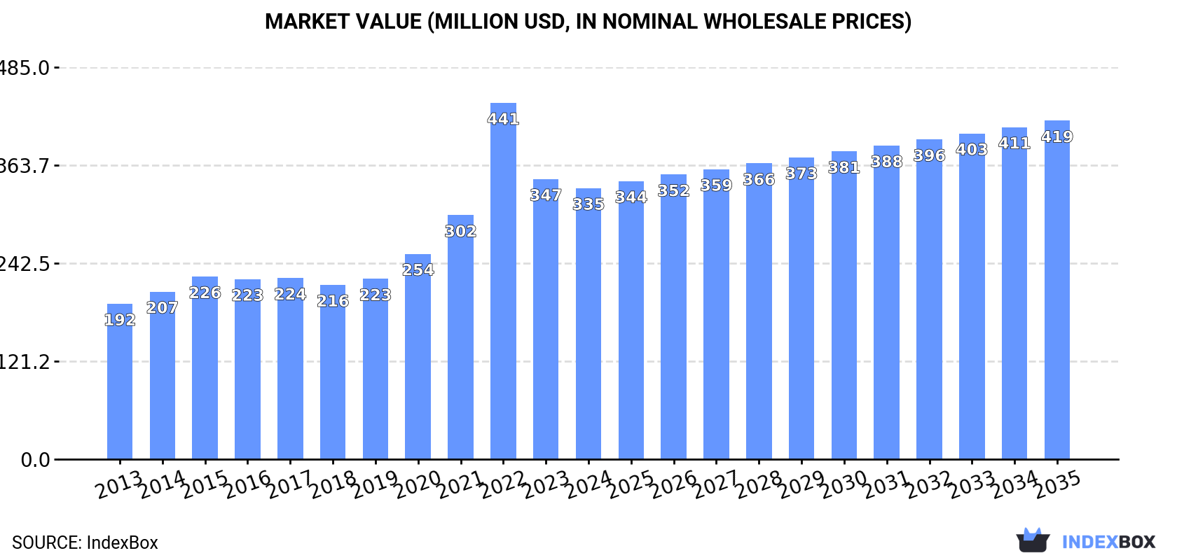 Market Value (million USD, nominal wholesale prices)