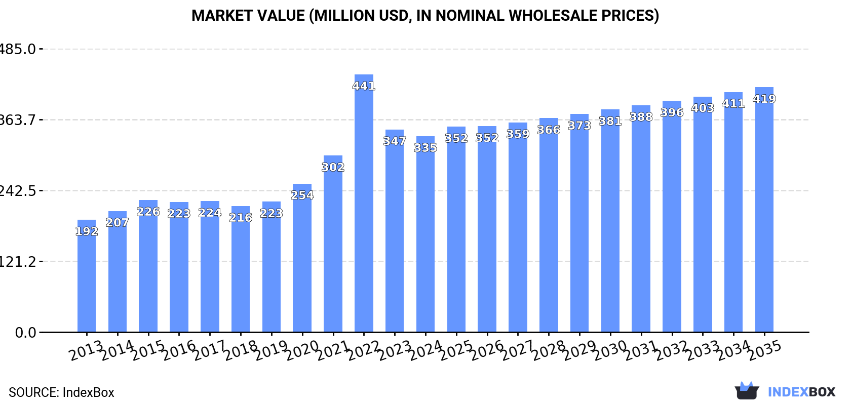 Market Value (million USD, nominal wholesale prices)