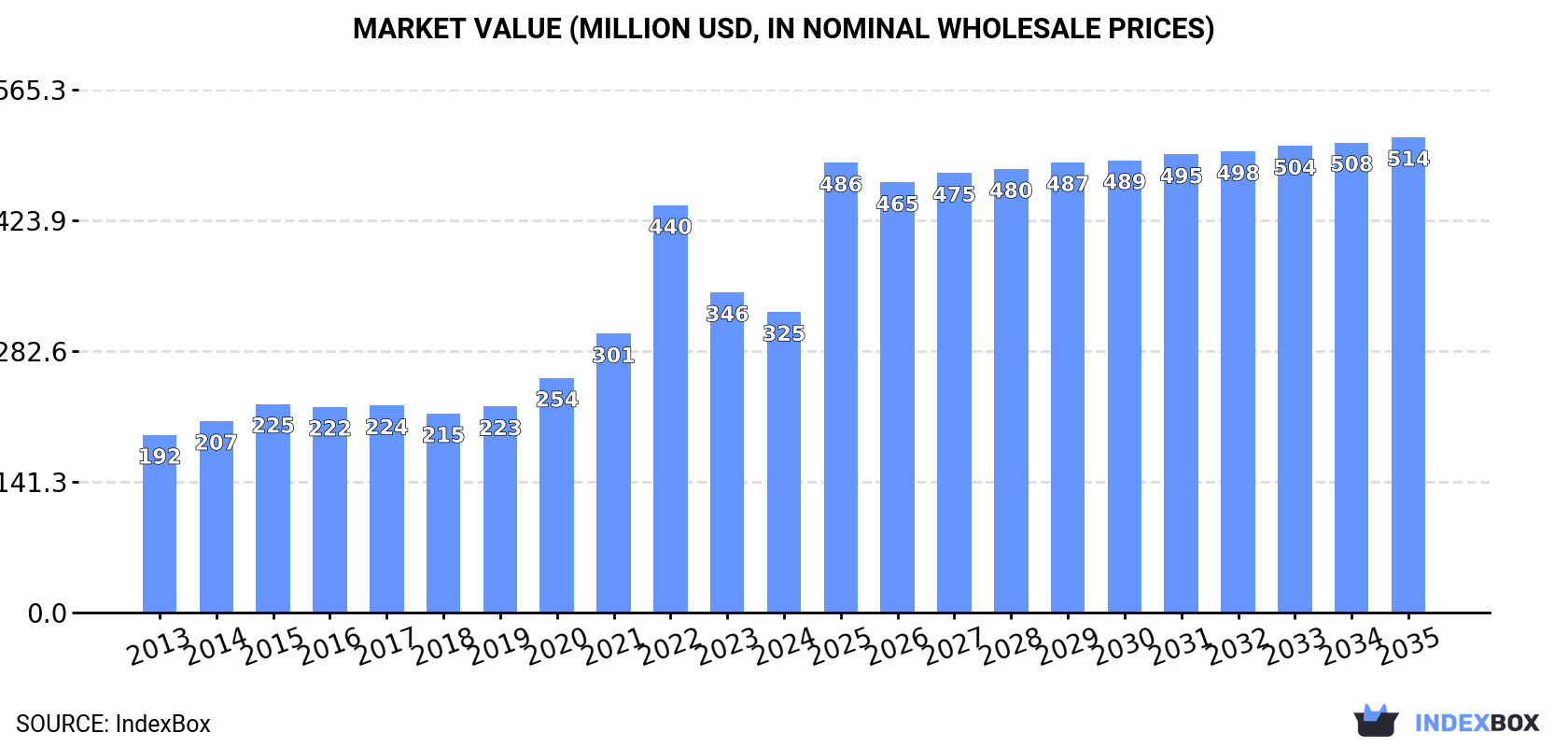 Market Value (million USD, nominal wholesale prices)