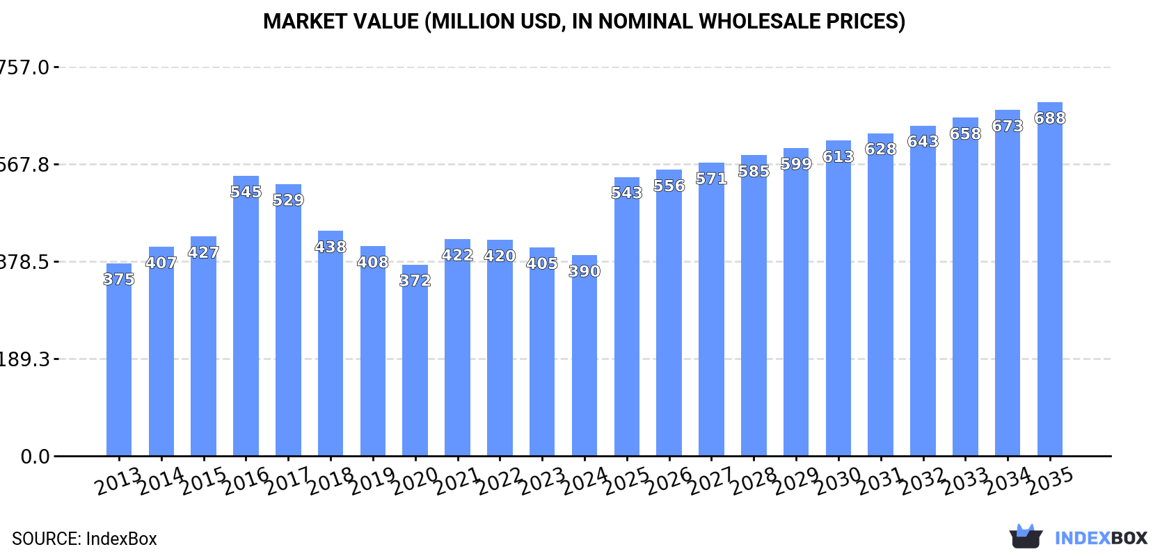 Market Value (million USD, nominal wholesale prices)