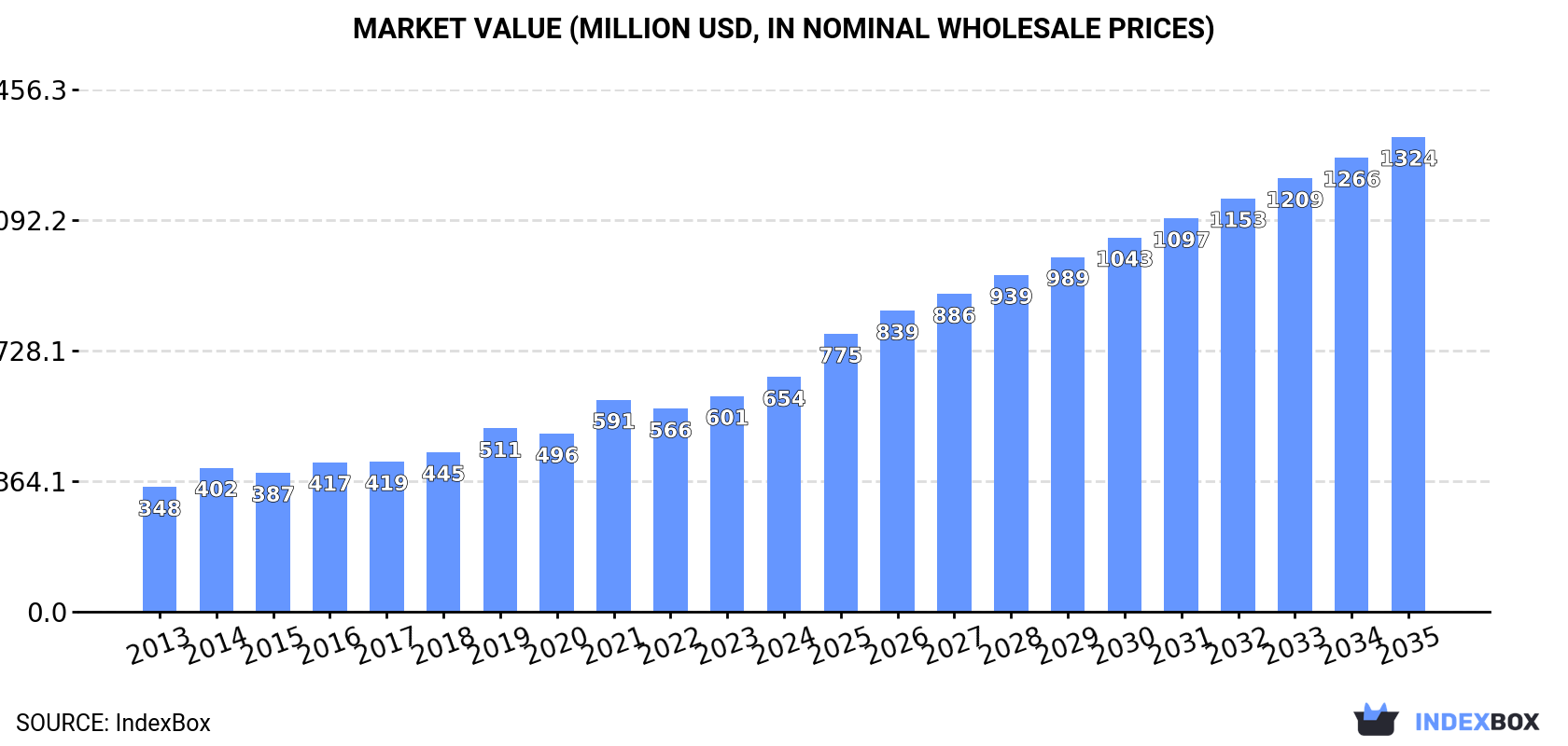 Market Value (million USD, nominal wholesale prices)