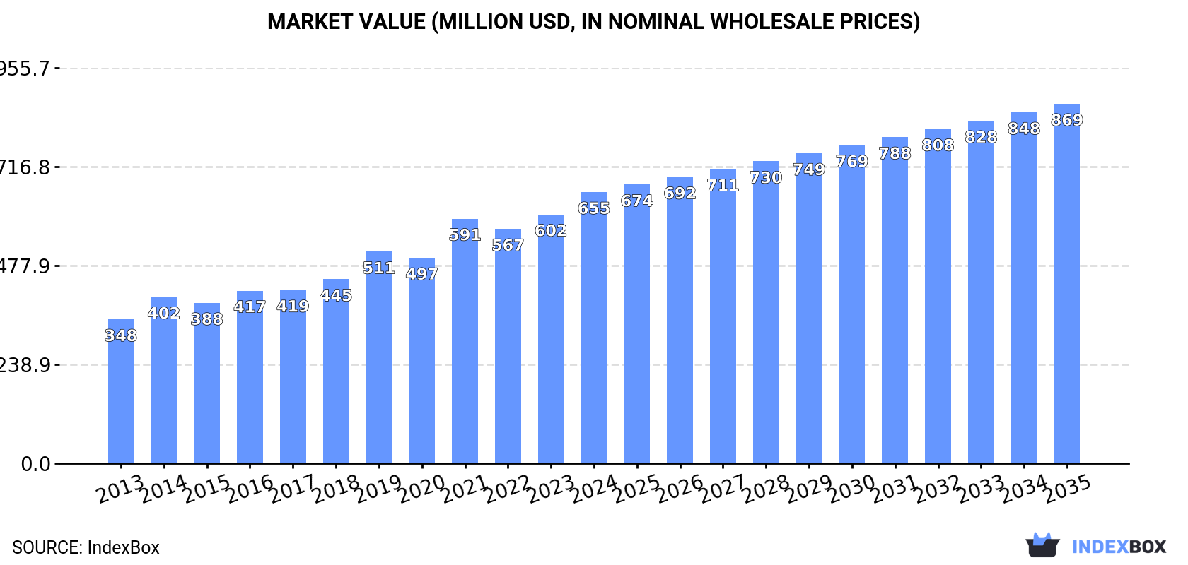 Market Value (million USD, nominal wholesale prices)