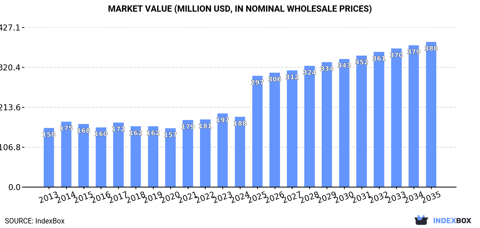 Market Value (million USD, nominal wholesale prices)