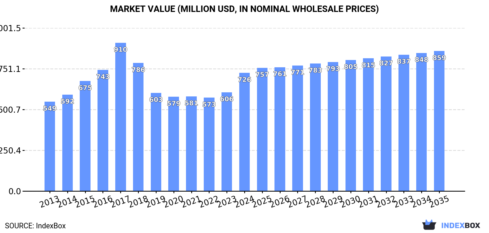 Market Value (million USD, nominal wholesale prices)