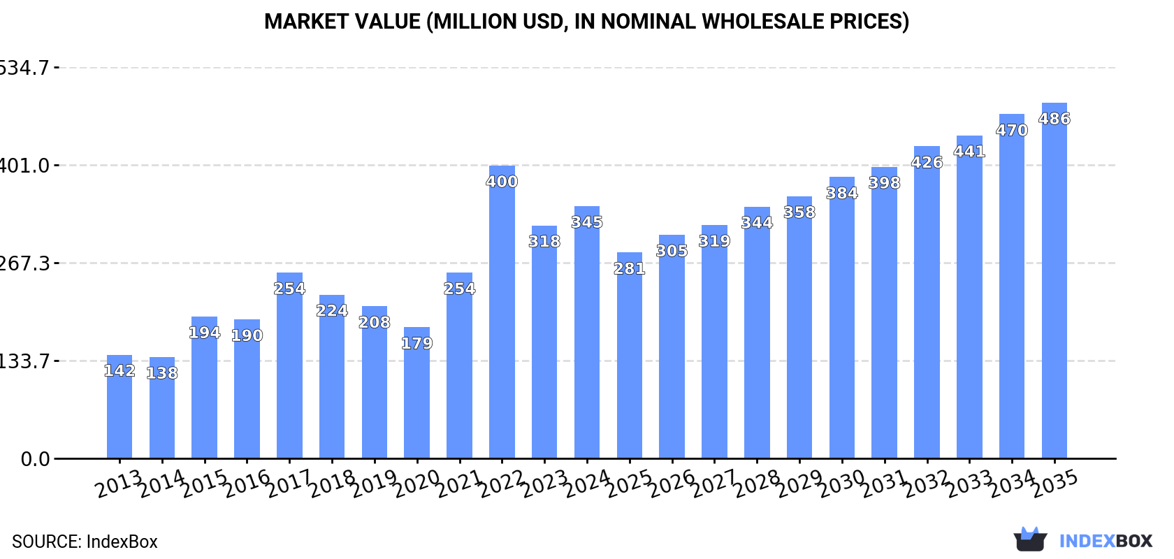 Market Value (million USD, nominal wholesale prices)