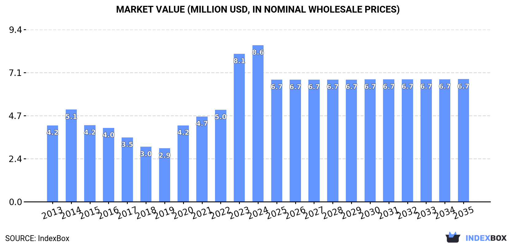 Market Value (million USD, nominal wholesale prices)
