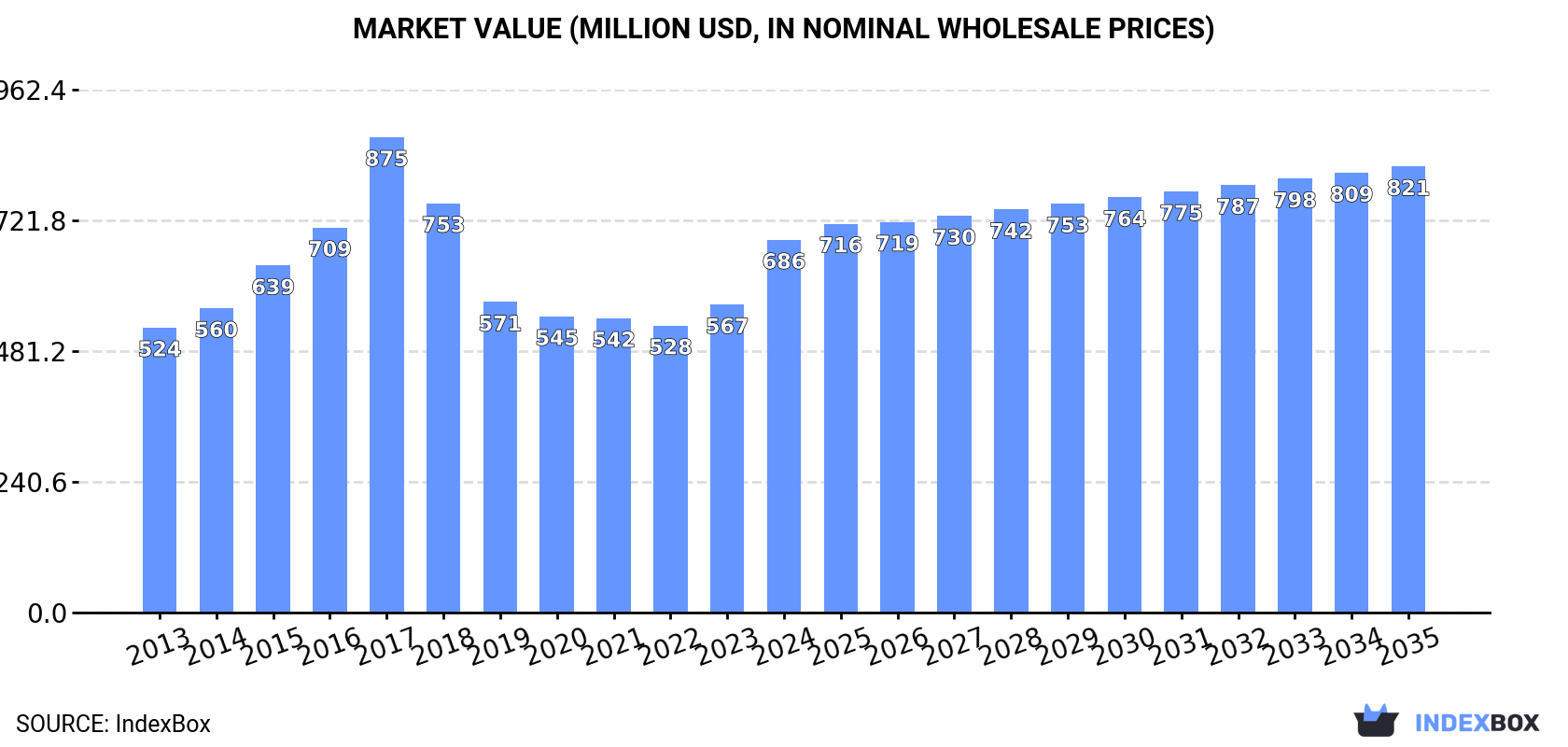 Market Value (million USD, nominal wholesale prices)