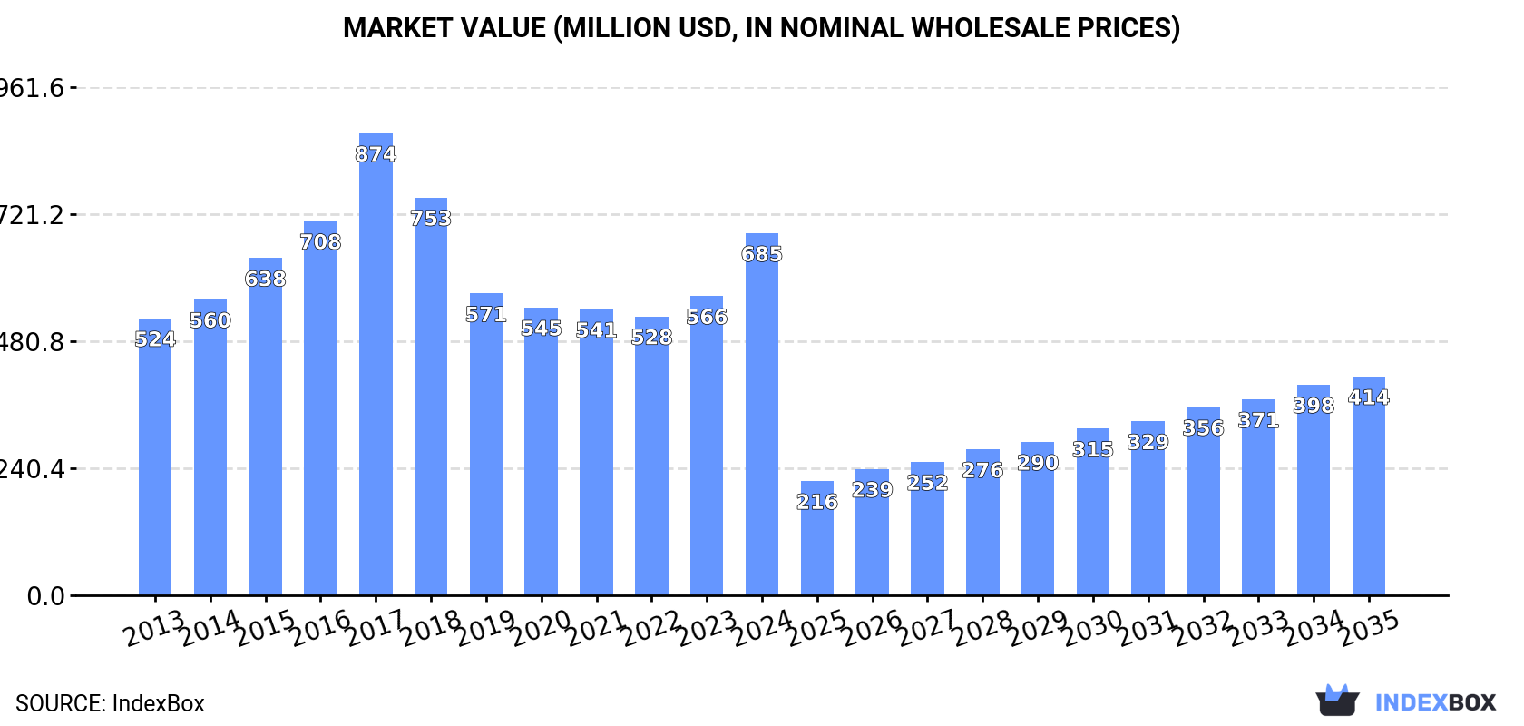 Market Value (million USD, nominal wholesale prices)