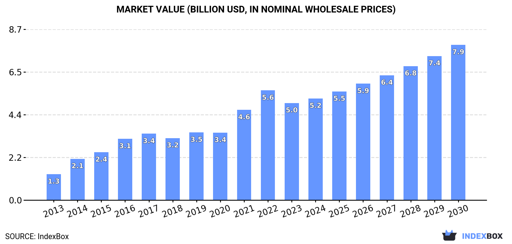 Market Value (billion USD, nominal wholesale prices)