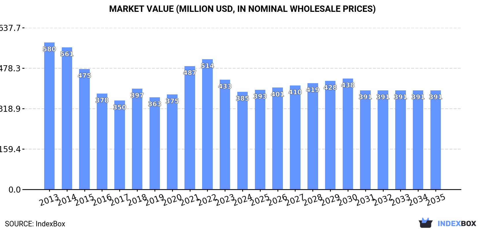 Market Value (million USD, nominal wholesale prices)