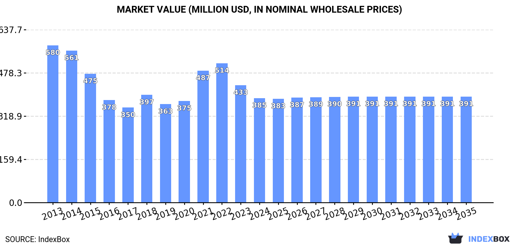 Market Value (million USD, nominal wholesale prices)