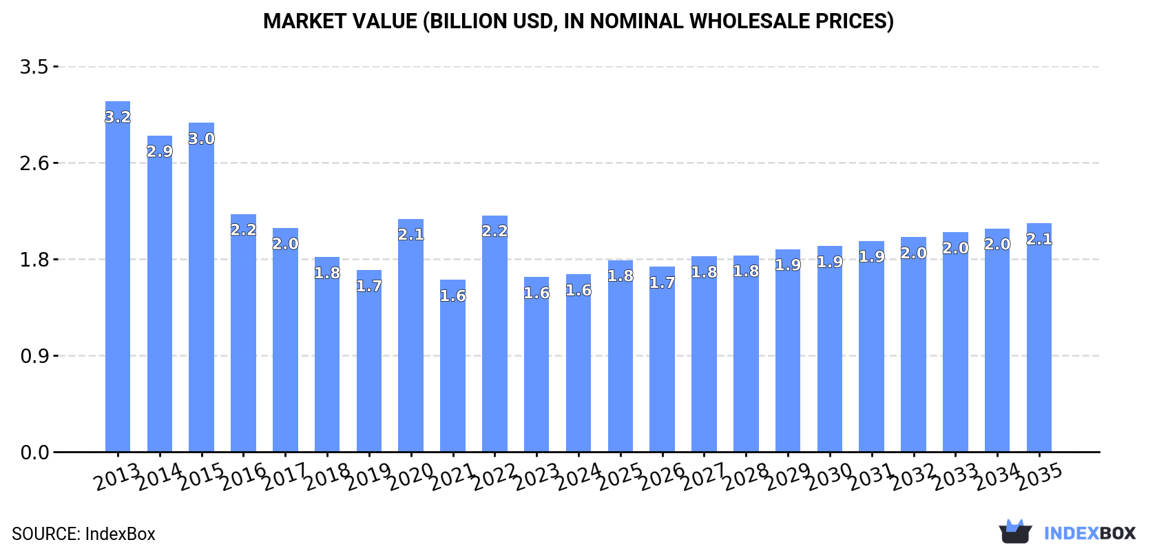 Market Value (billion USD, nominal wholesale prices)