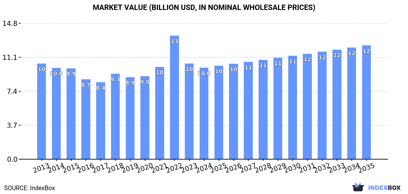 Market Value (billion USD, nominal wholesale prices)