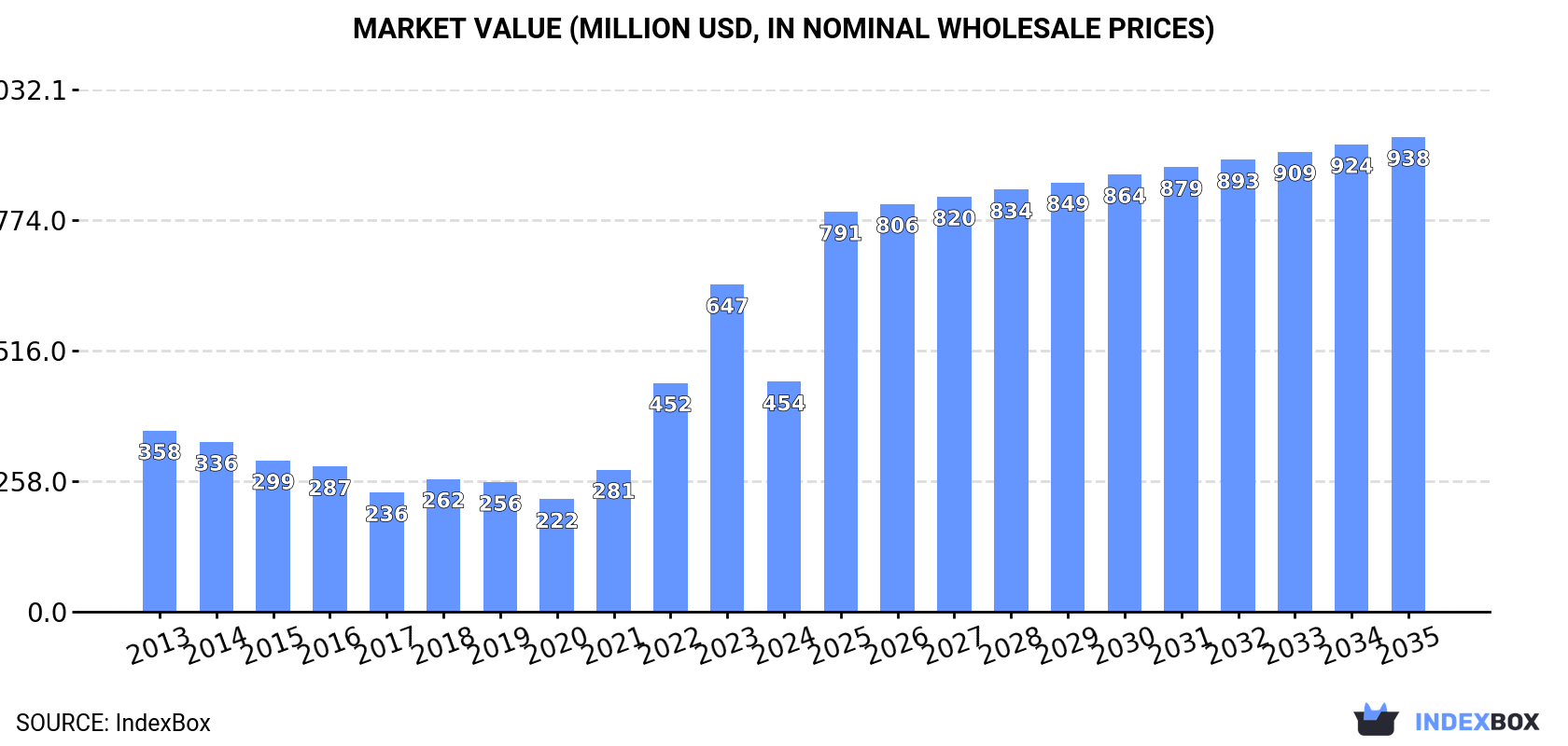 Market Value (million USD, nominal wholesale prices)