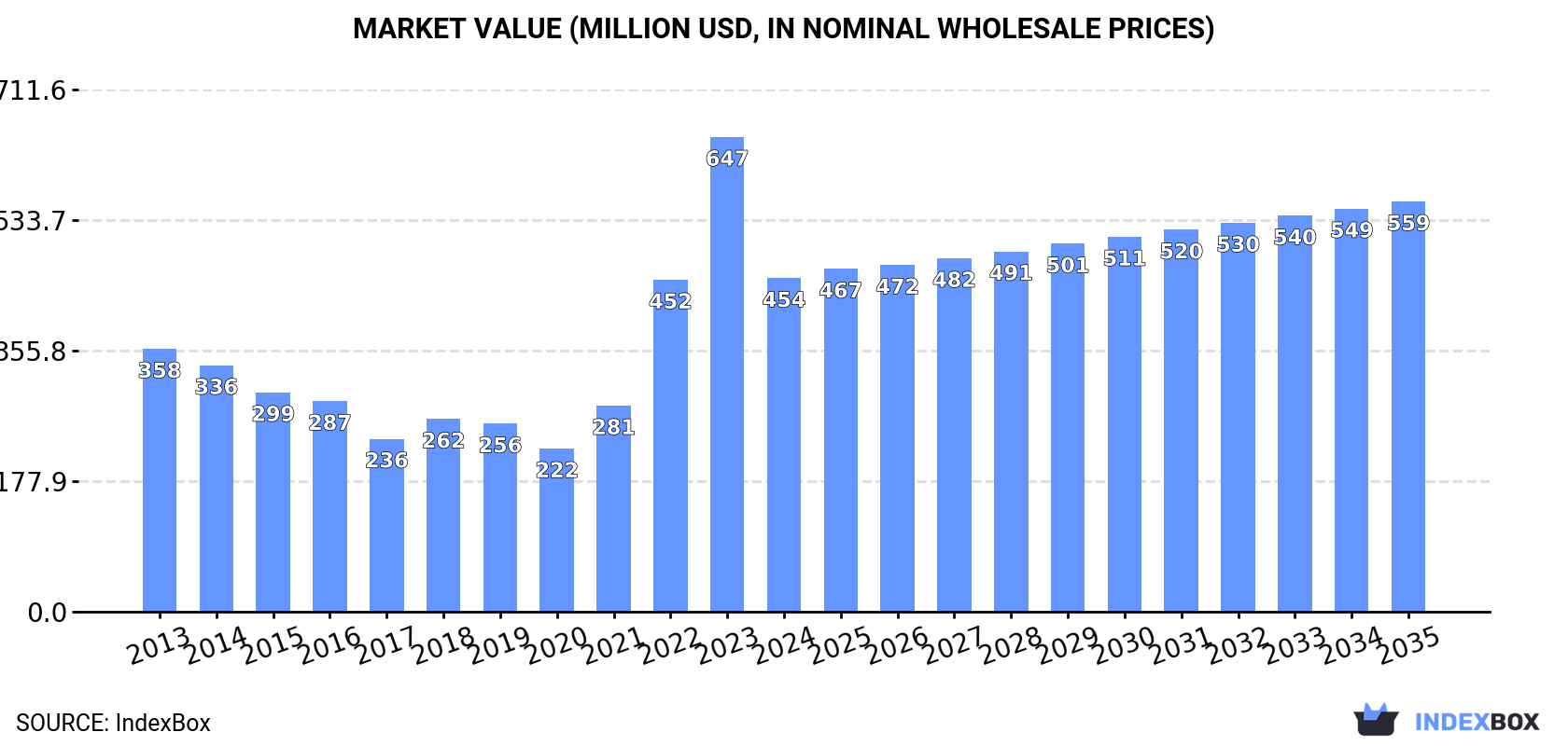 Market Value (million USD, nominal wholesale prices)