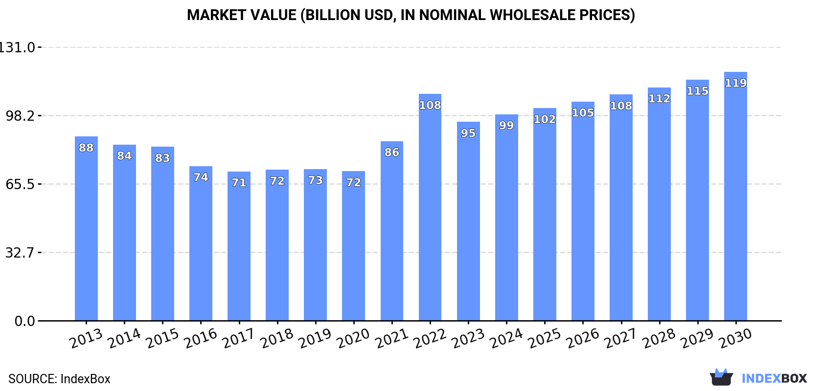 Market Value (billion USD, nominal wholesale prices)