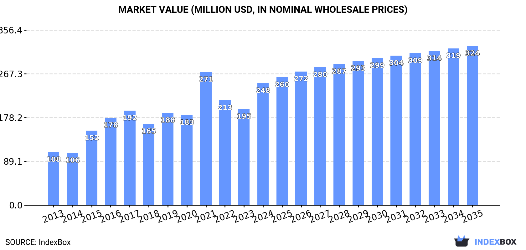 Market Value (million USD, nominal wholesale prices)