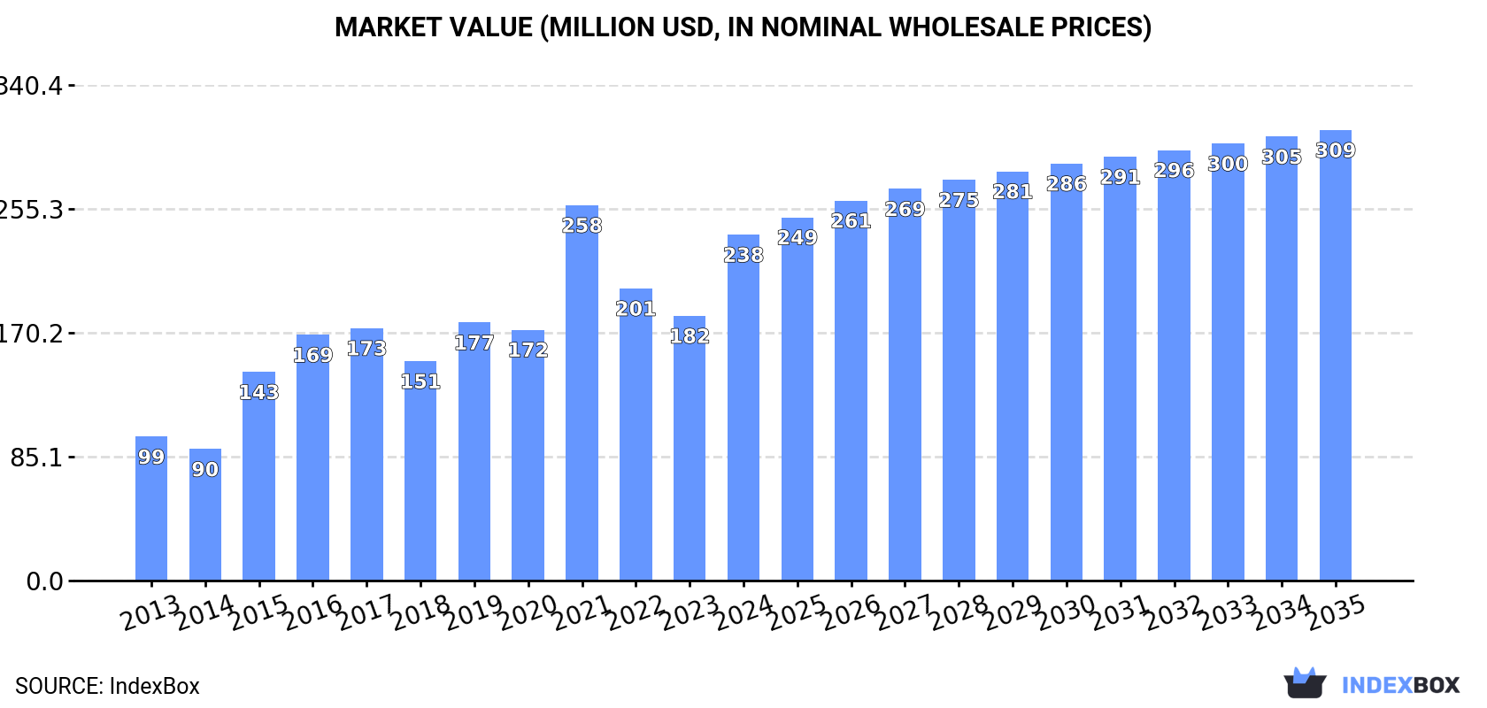 Market Value (million USD, nominal wholesale prices)