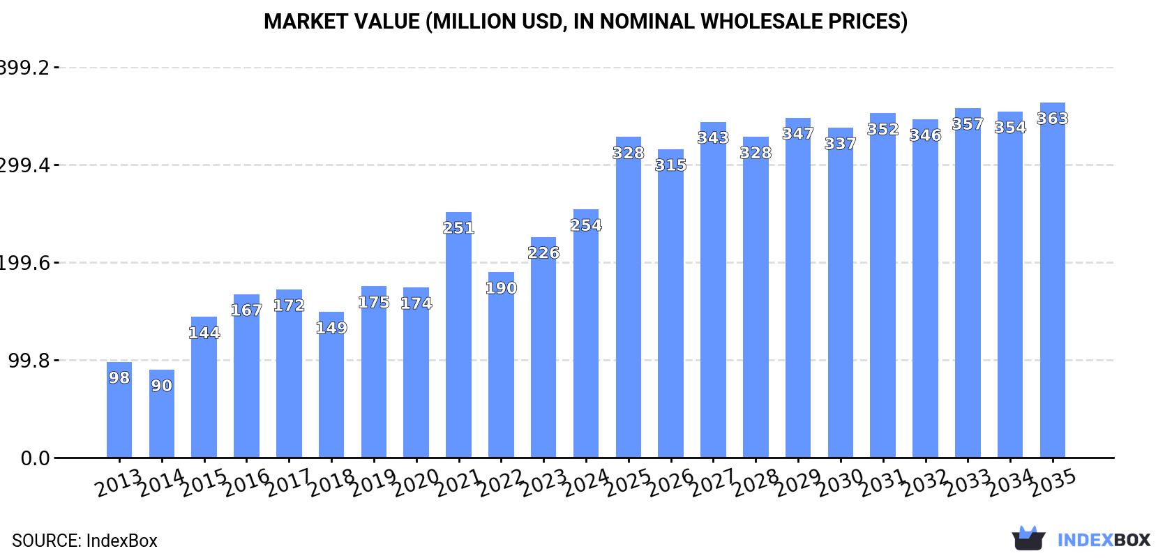 Market Value (million USD, nominal wholesale prices)