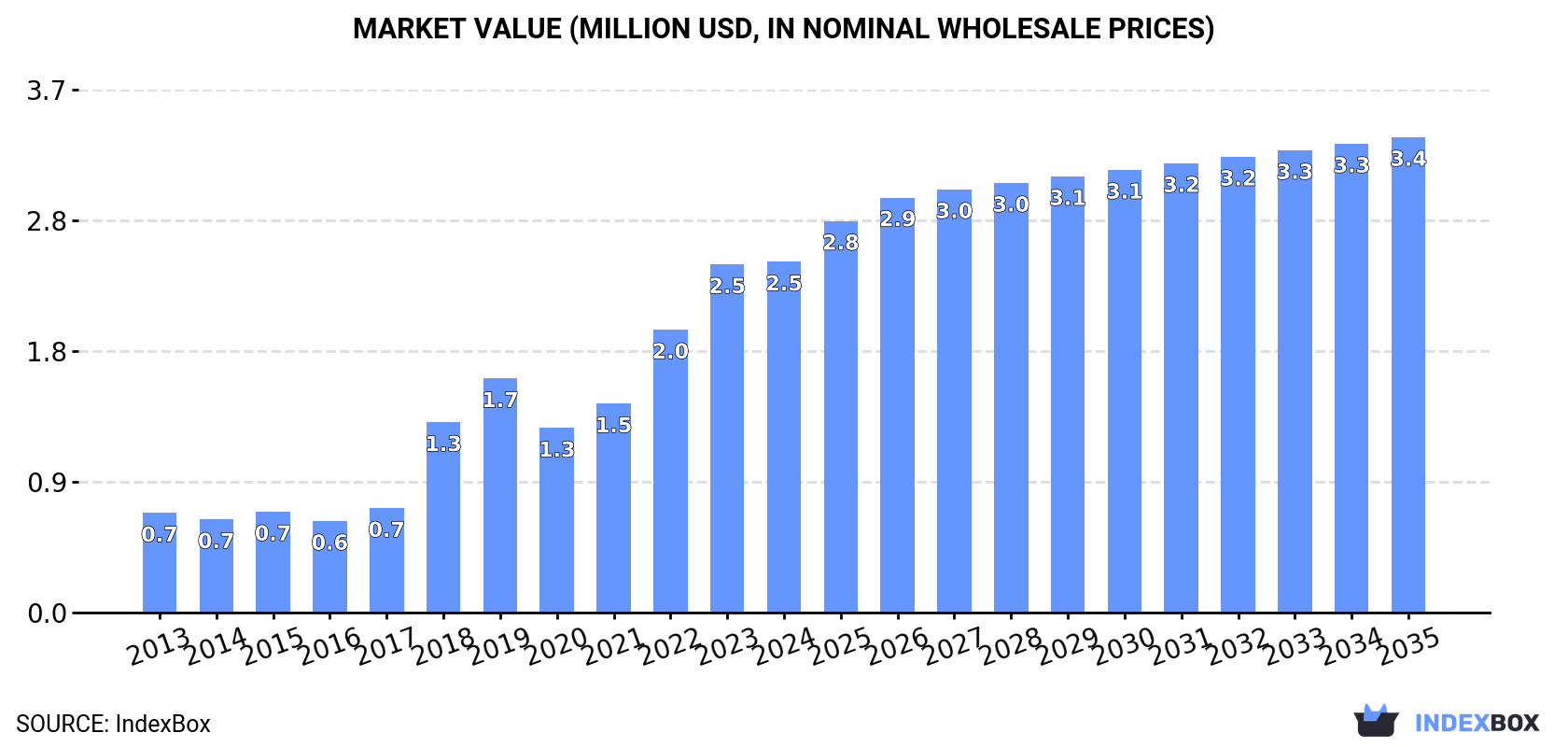 Market Value (million USD, nominal wholesale prices)