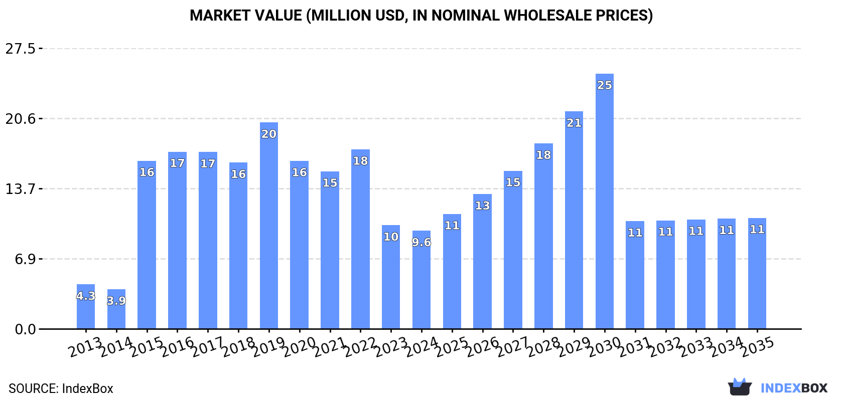 Market Value (million USD, nominal wholesale prices)
