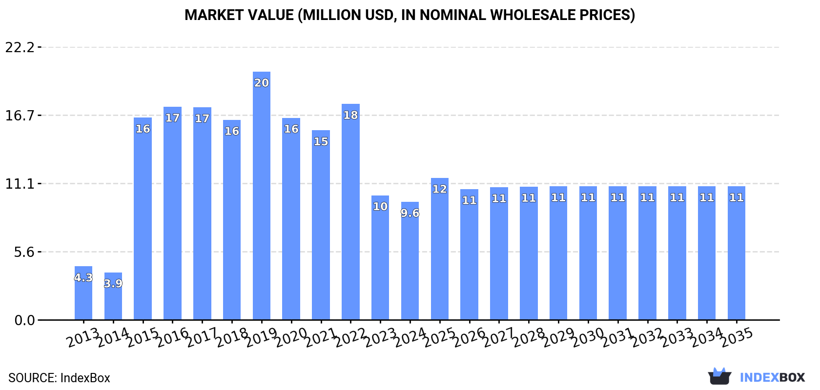 Market Value (million USD, nominal wholesale prices)