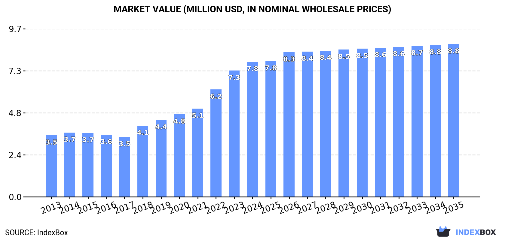 Market Value (million USD, nominal wholesale prices)