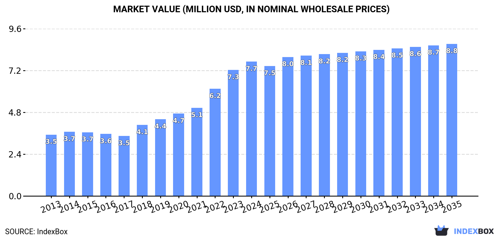 Market Value (million USD, nominal wholesale prices)