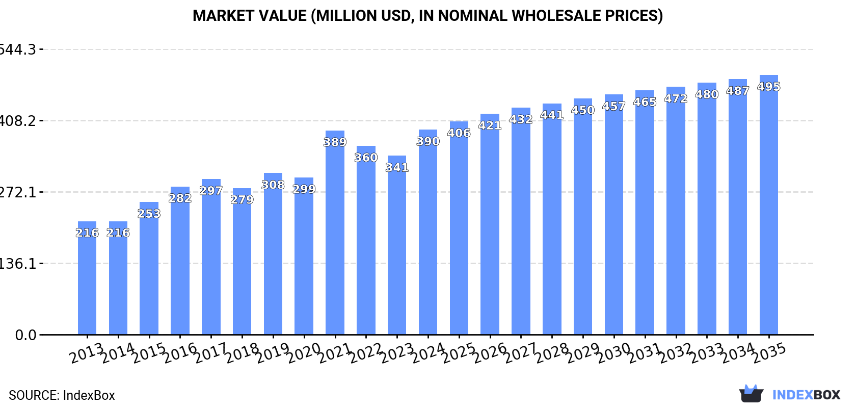 Market Value (million USD, nominal wholesale prices)