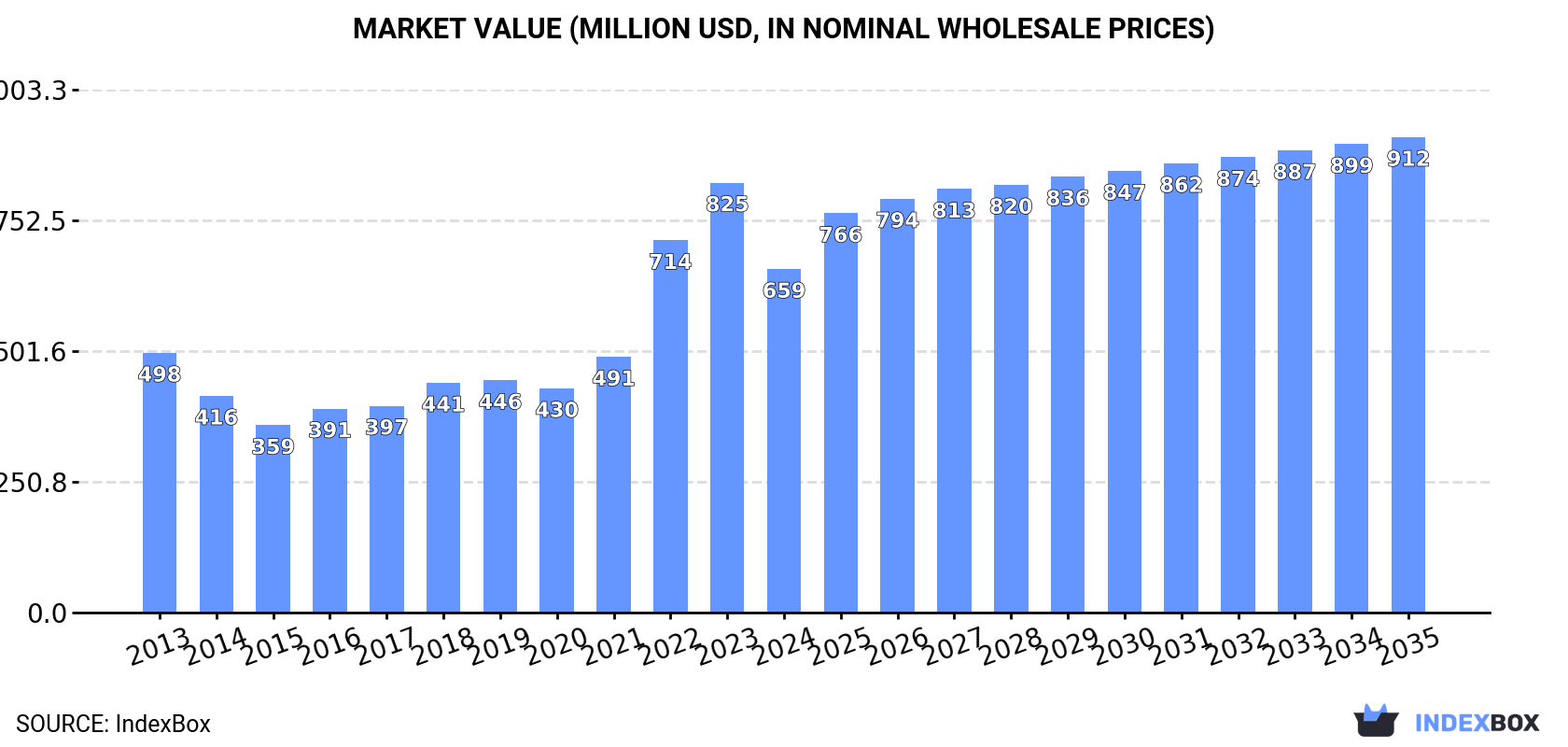 Market Value (million USD, nominal wholesale prices)