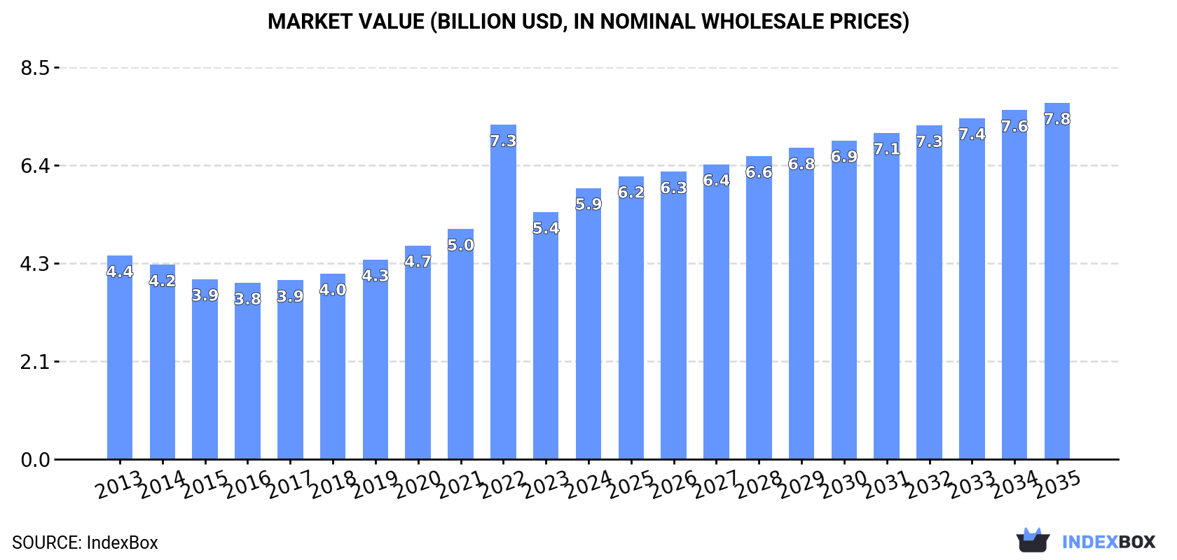 Market Value (billion USD, nominal wholesale prices)