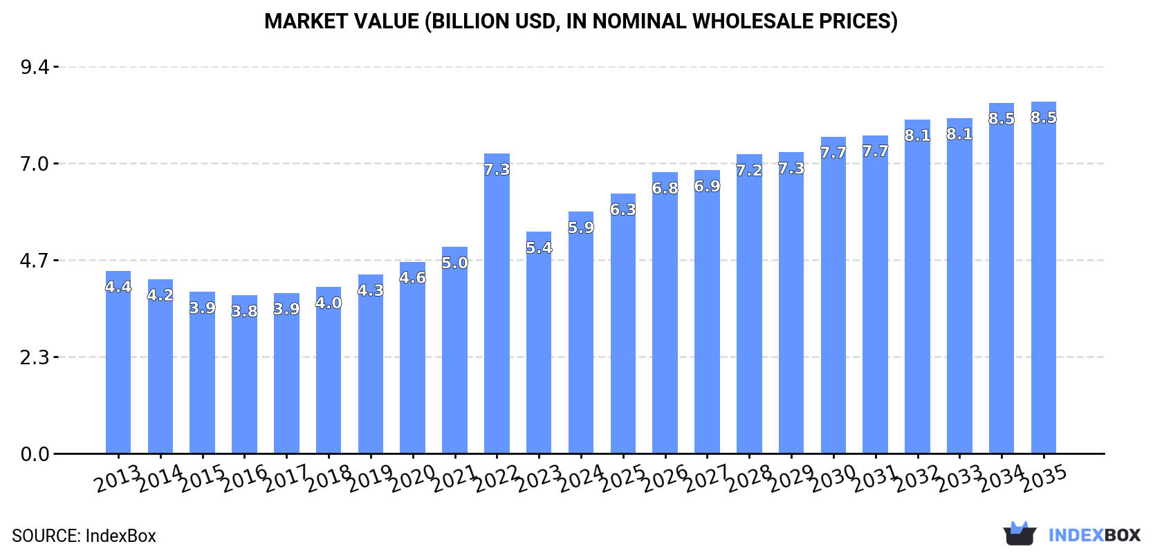 Market Value (billion USD, nominal wholesale prices)