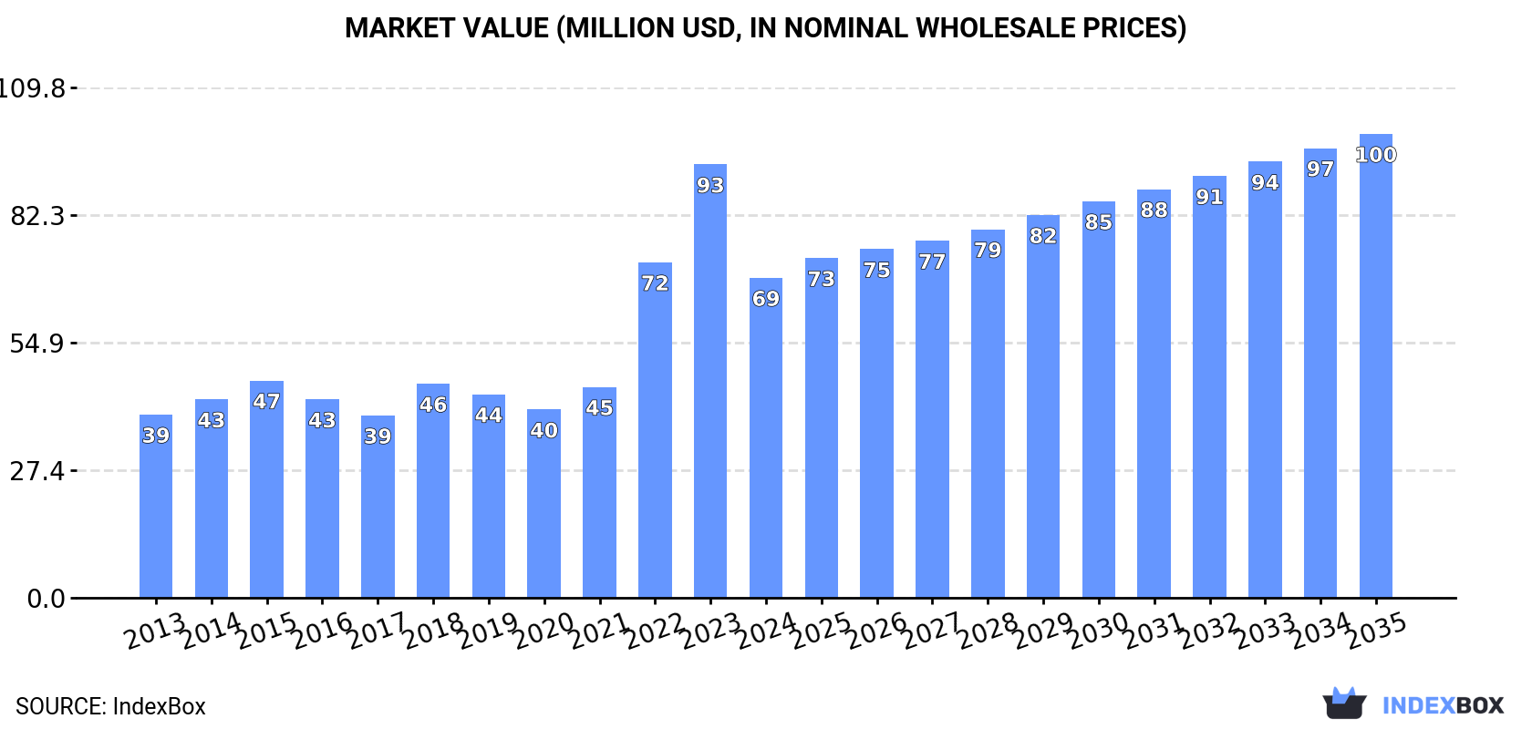 Market Value (million USD, nominal wholesale prices)